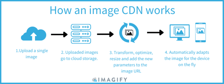 What’s an Image CDN and Why Use It for Image Optimization?