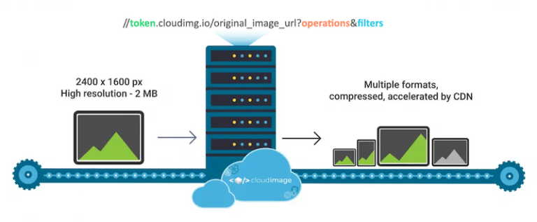 What’s an Image CDN and Why Use It for Image Optimization?